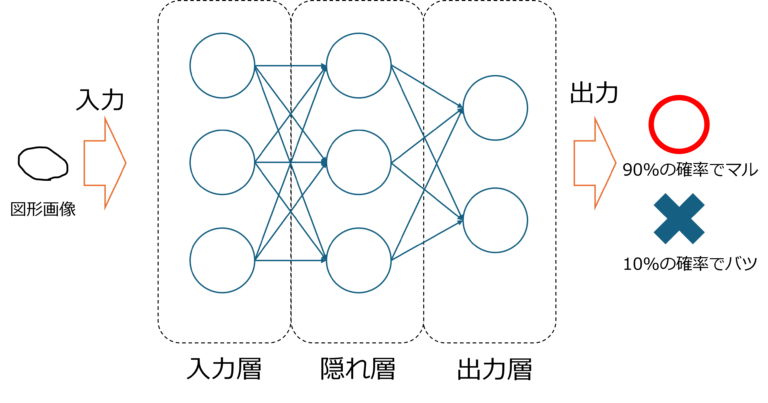 CNNと画像認識について簡単に解説【初心者向け】 | よねキャンブログ